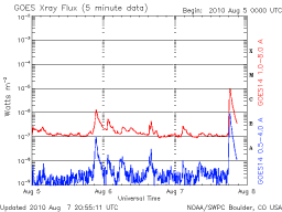 SDR-14 with Radio-Sky software captures solar X-Ray flare